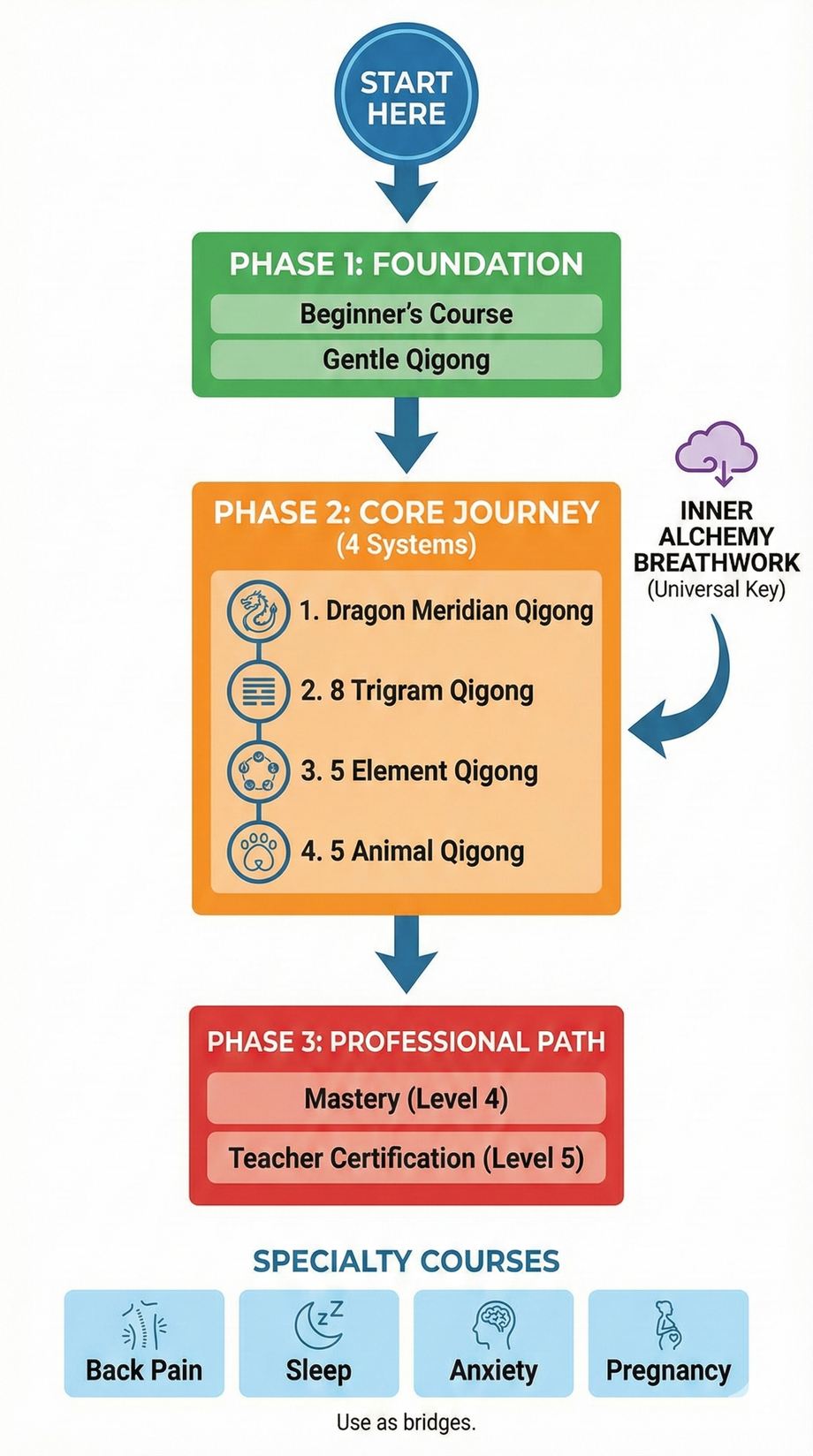The White Tiger Qigong Training Path
